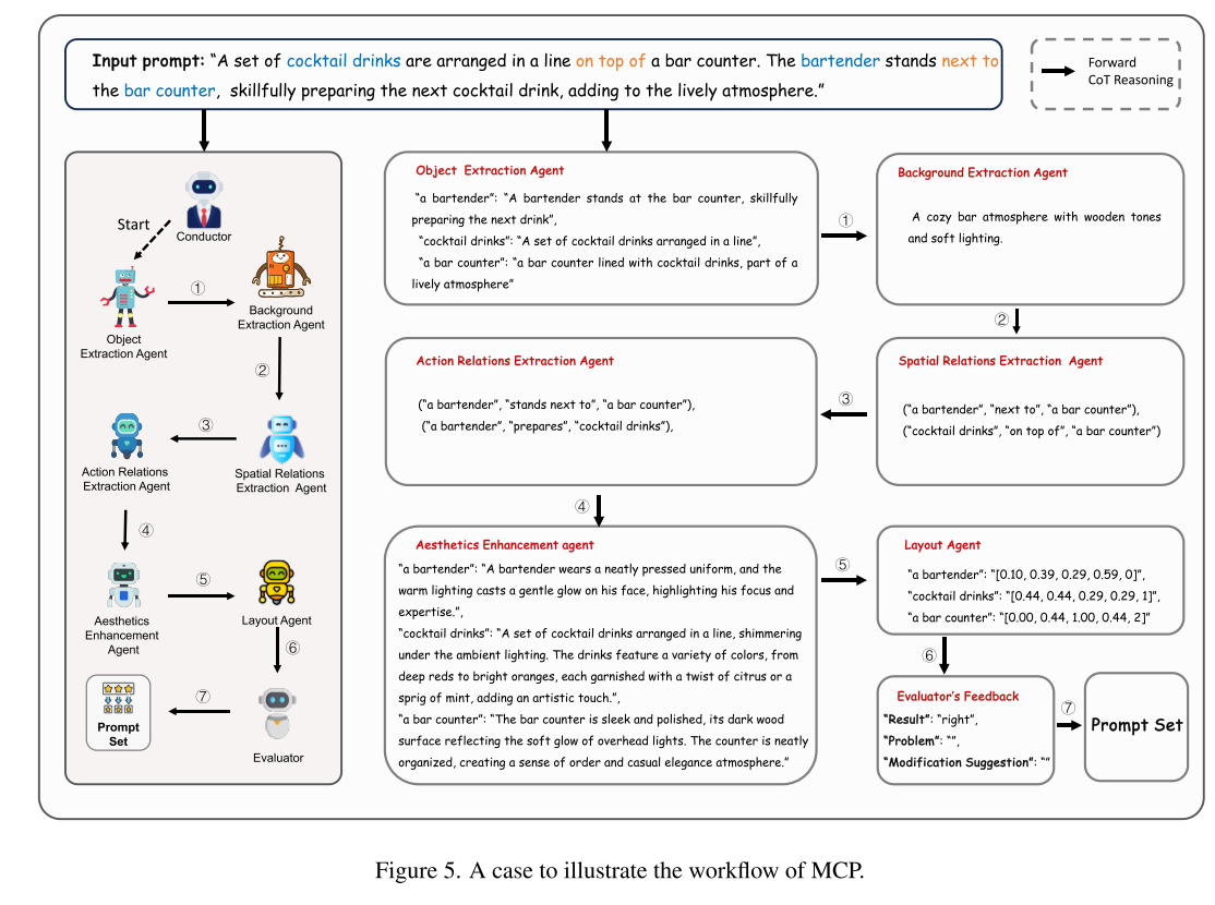【T2I】MCCD: Multi-Agent Collaboration-based Compositional Diffusion for Complex Text-to-Image ...