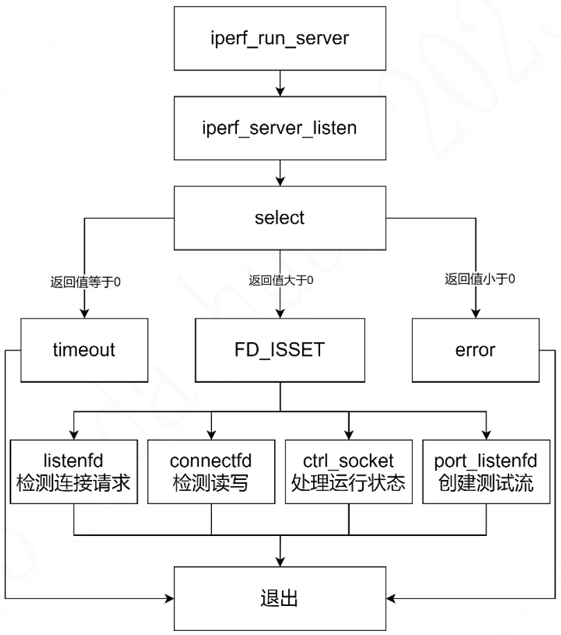 iperf3源码阅读记录与一些问题解析_iperf源码-CSDN博客