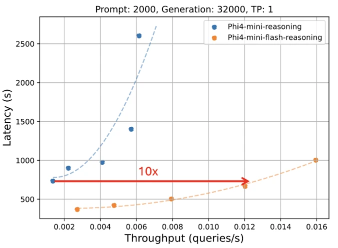 重新构想推理：Phi-4-mini-flash-reasoning 发布-CSDN博客