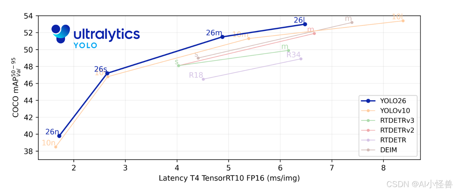 YOLO26震撼发布！边缘AI推理速度提升43%，目标检测迎来全新变革-CSDN博客