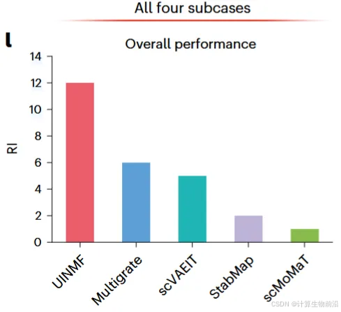 Nat. Methods | 单细胞多组学算法大比拼！_benchmarking algorithms for single-cell multi-omic-CSDN博客
