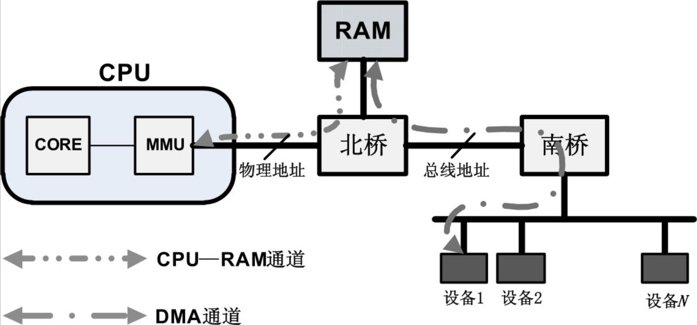 linux驱动开发（17）-DMA（一）_linux dma-CSDN博客