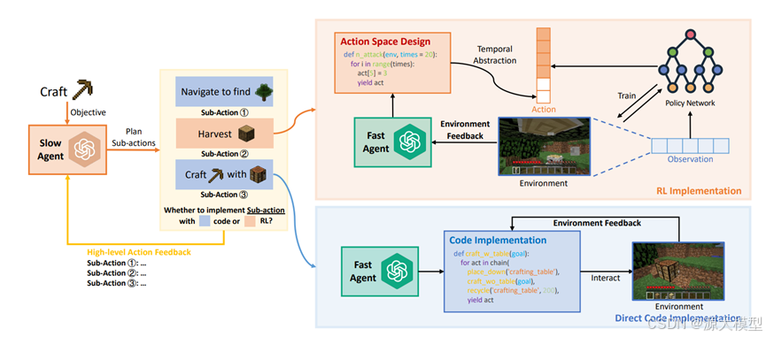 NeuIPS 2024 | RL-GPT：强化学习与代码策略的创新结合_rl-gpt: integrating reinforcement learning and cod-CSDN博客