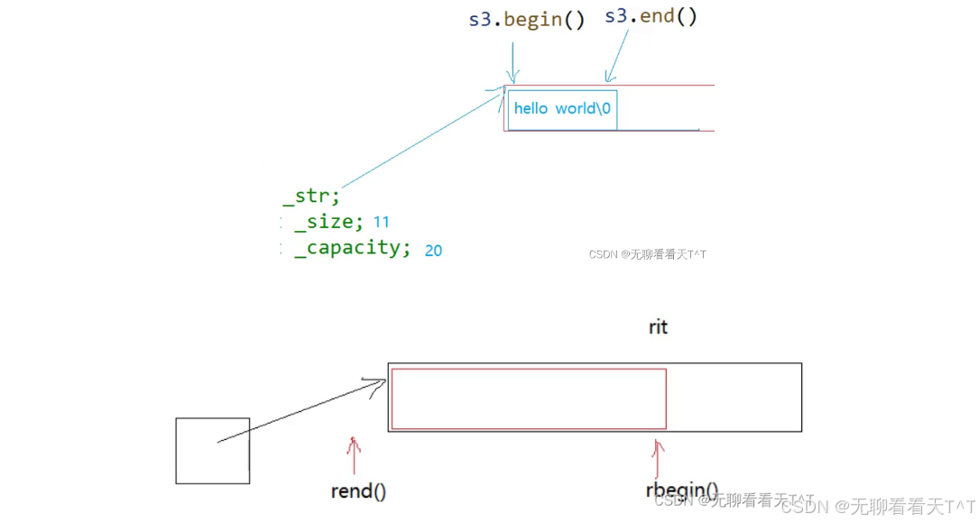 STL的string（一）：扩容和缩容机制、c_ctr（）、双向迭代器、常见接口（一般）_c++ string 访问-CSDN博客