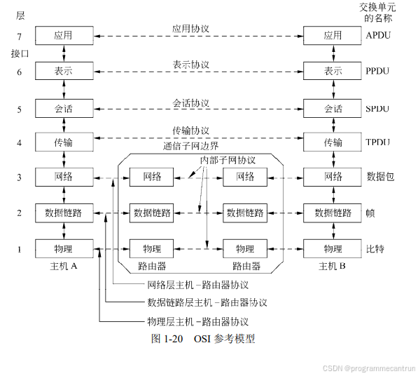 An introduction to OSI protocol (OSI reference model)-CSDN博客