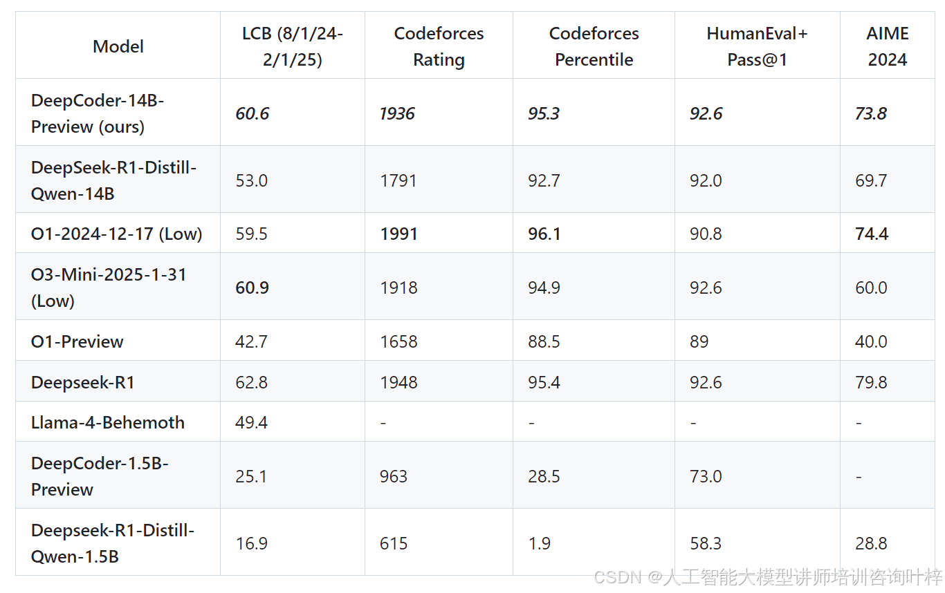 140亿参数AI编程神器“DeepCoder”开源-CSDN博客