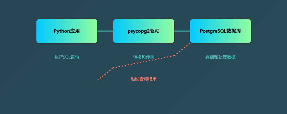 43-PostgreSQL数据库：psycopg2库操作-CSDN博客
