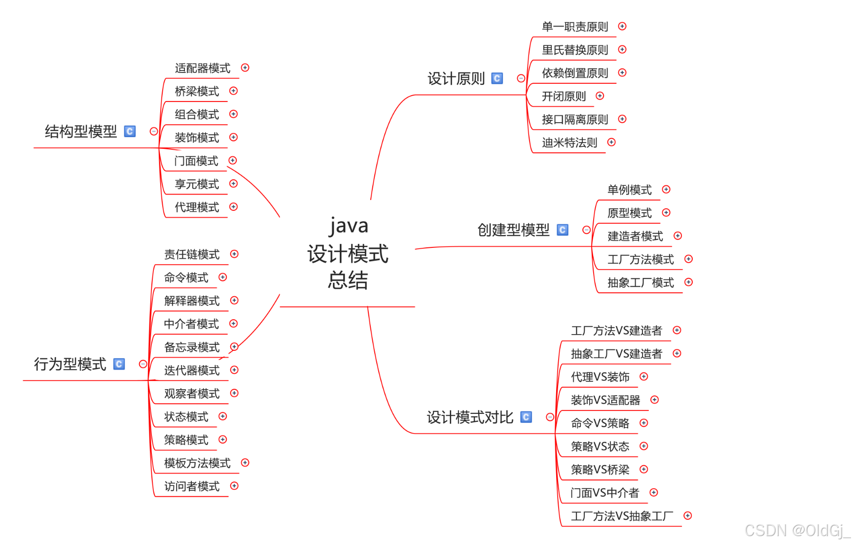 「最全 Java 设计模式总结」java设计模式 Csdn博客