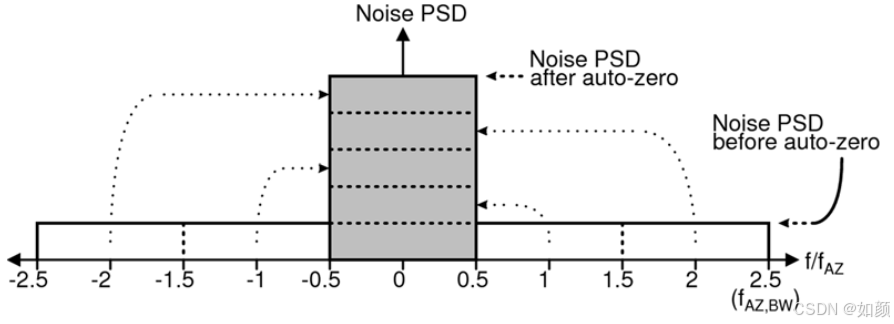 简谈—Auto-Zeroing技术工作原理_auto-zero放大器-CSDN博客