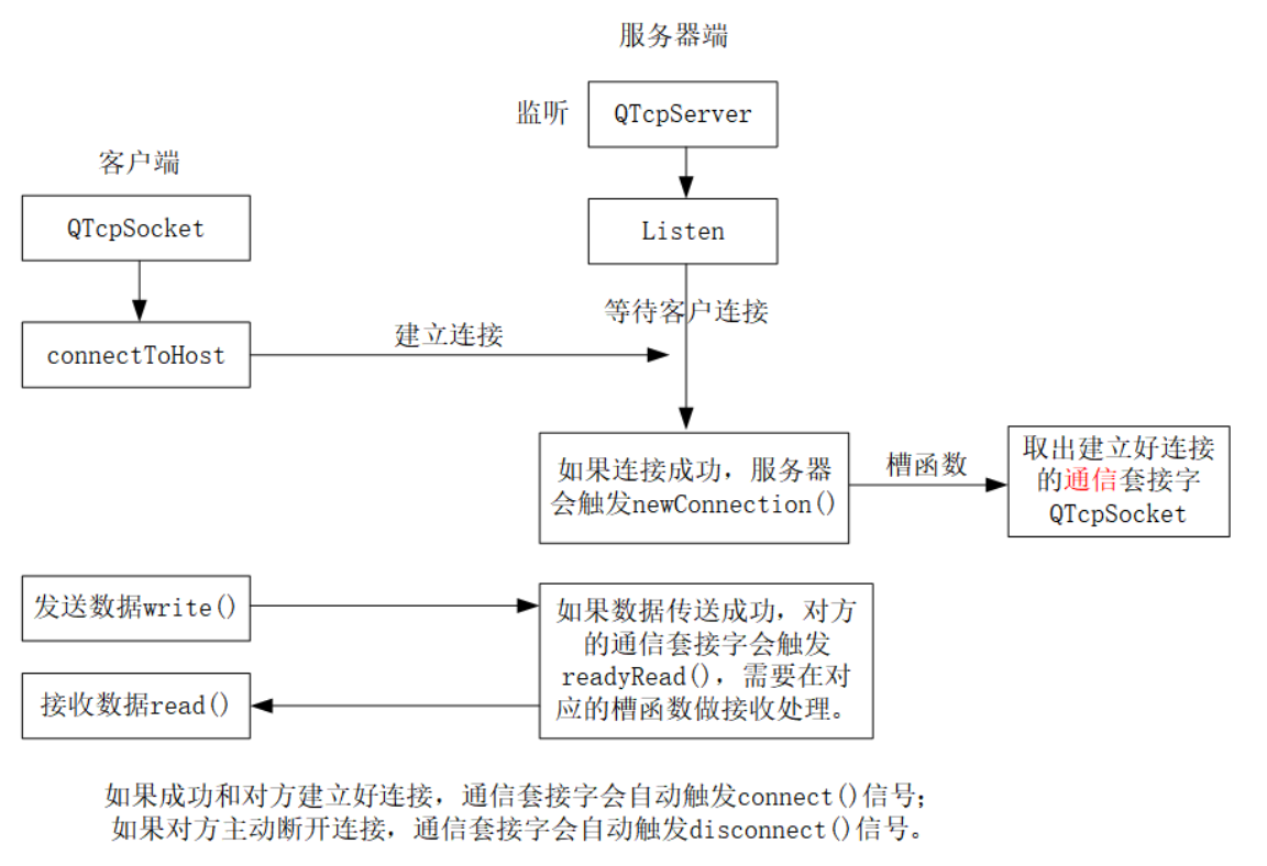 QT下的TCP网络编程介绍，QTcpServer，QTcpSocket-CSDN博客
