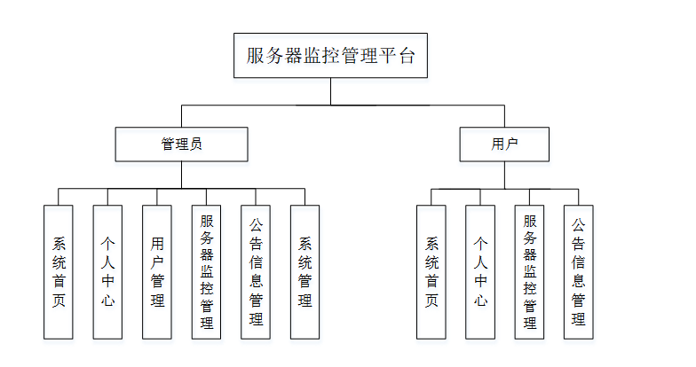 基于数据可视化springboot的系统监控综合管理与可视化平台设计和实现源码论文部署讲解等 Csdn博客