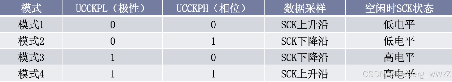 对比UART、IIC、SPI 三种总线的使用_iic uart spi总线对比总结-CSDN博客