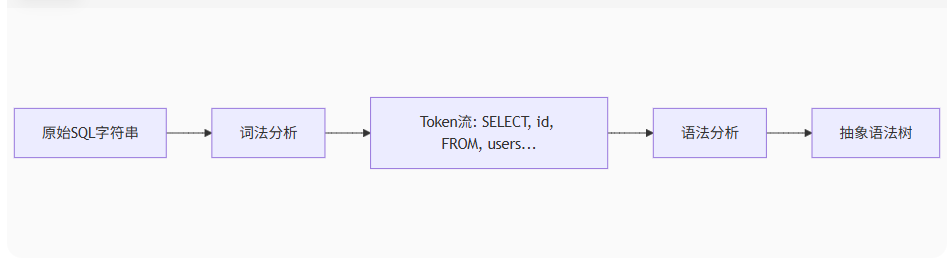 SQL AST（Abstract Syntax Tree，抽象语法树）-CSDN博客