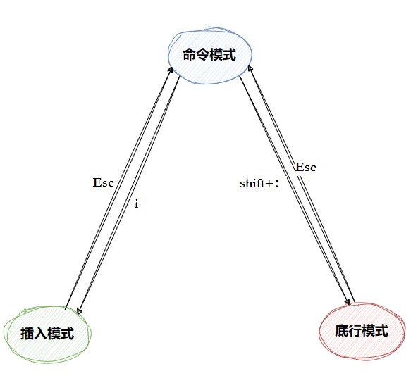 【Linux】基础开发工具vim的使用（二）-CSDN博客