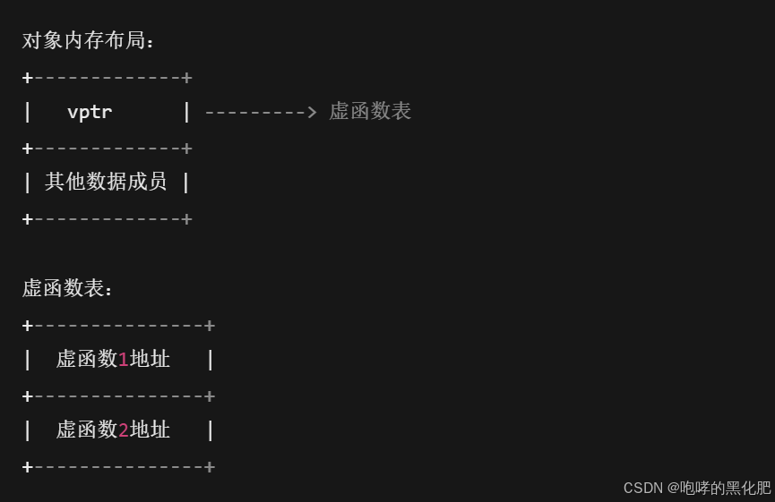深入理解c多态：从虚函数到虚表，再到虚继承面向对象编程深入理解多态、虚函数表、虚继承的底层实现能通过对象模型优化性能 Csdn博客
