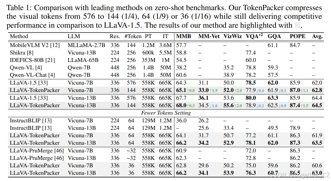 TokenPacker:Efficient Visual Projector for Multimodal LLM——多模态大语言模型的有效视觉投影器-CSDN博客