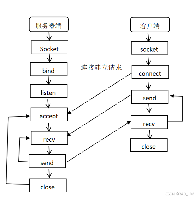 实验一 网络聊天程序的设计与实现_实验题目一:网络聊天程序设计(可选)-CSDN博客