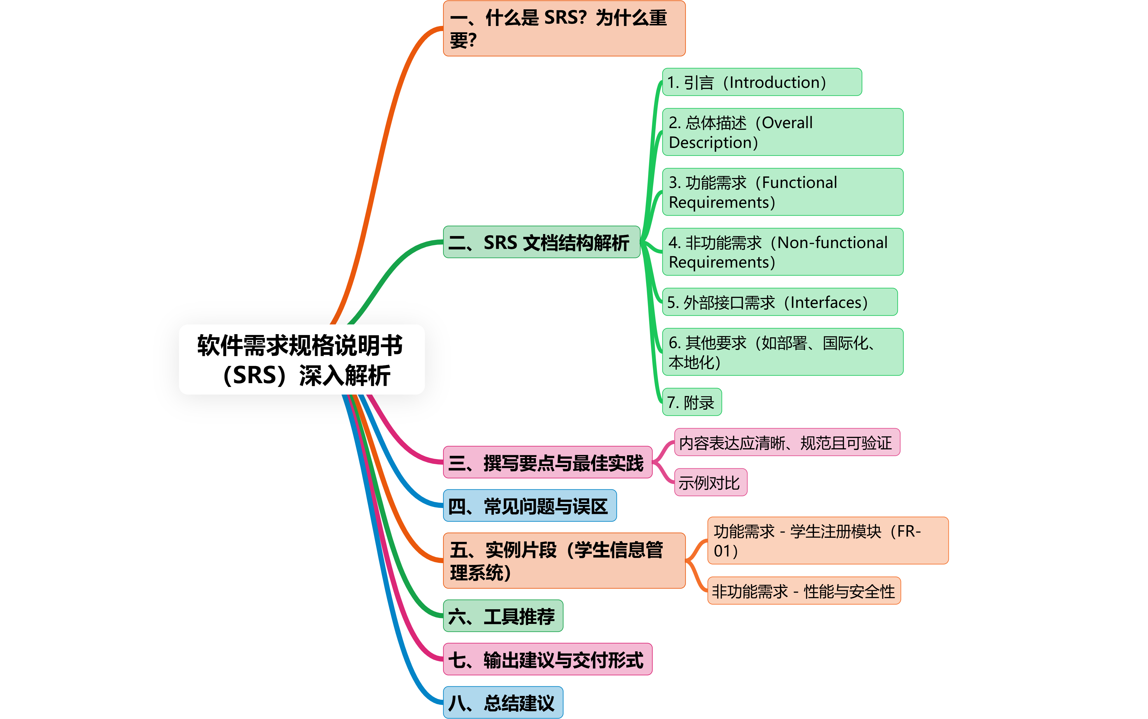 软件需求规格说明书（SRS）深入解析_需求规格srs-CSDN博客