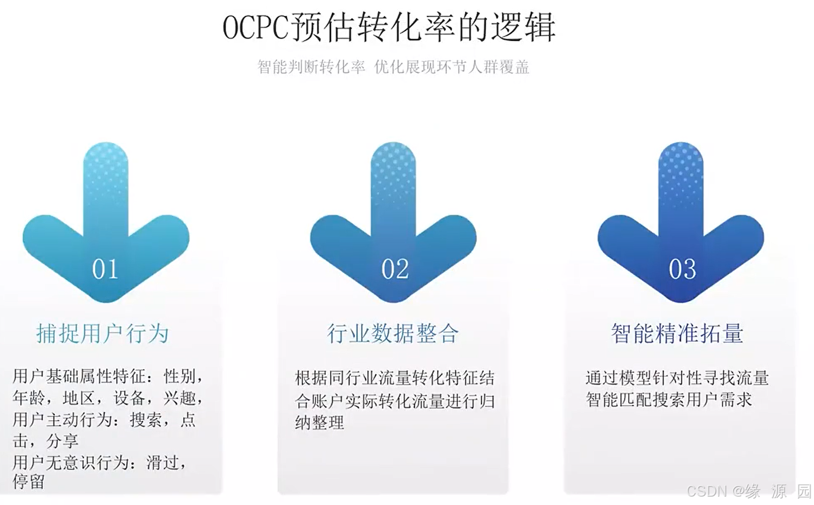 ocpc逻辑与搭建实操_搭建ocpc计划需要注意-CSDN博客