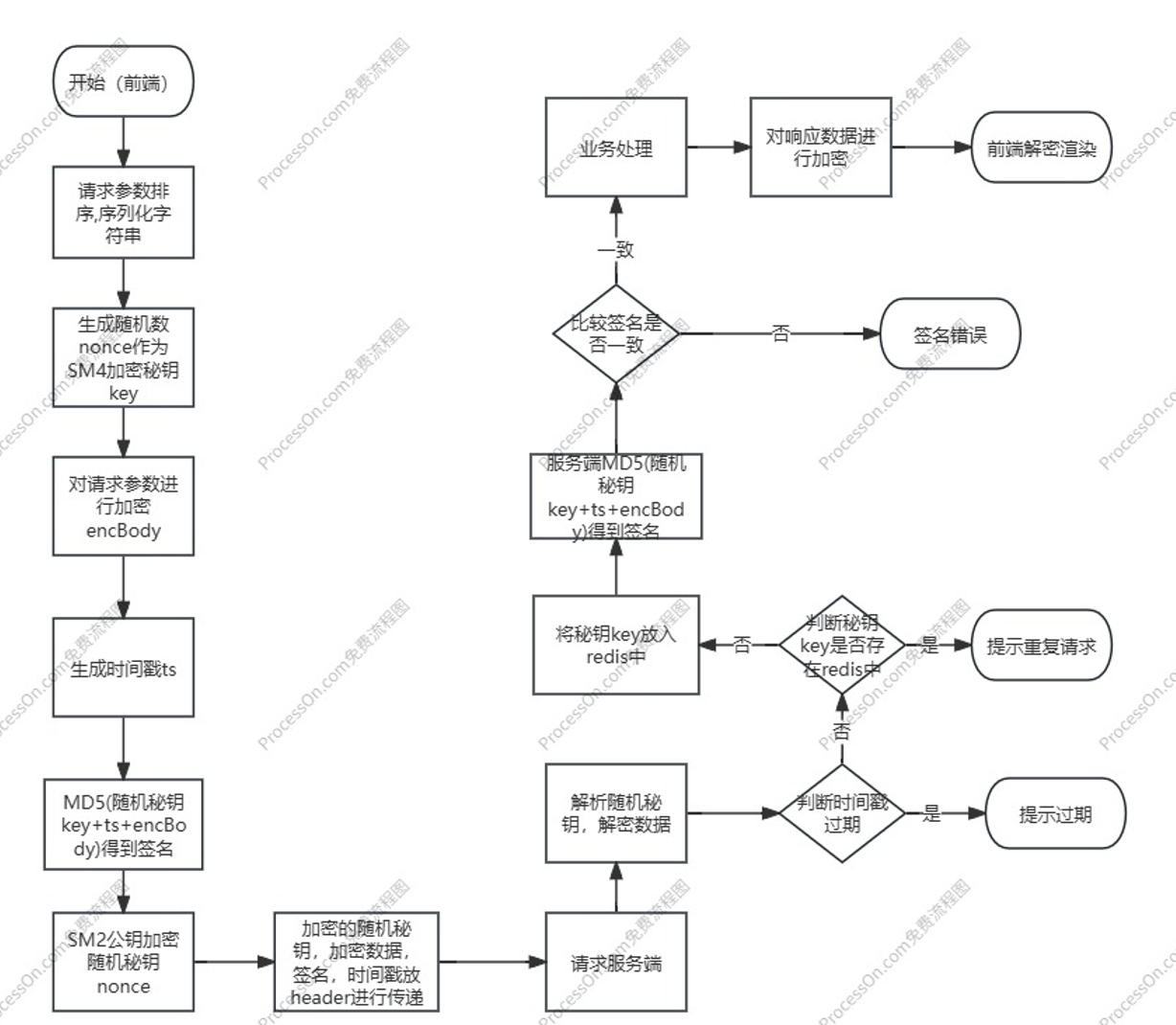 项目安全性：springboot轻量前后端数据使用国密SM2和SM4加密传递，验签处理，接口防盗刷，附源码，粘贴即可使用_springboot sm2 sm4使用-CSDN博客