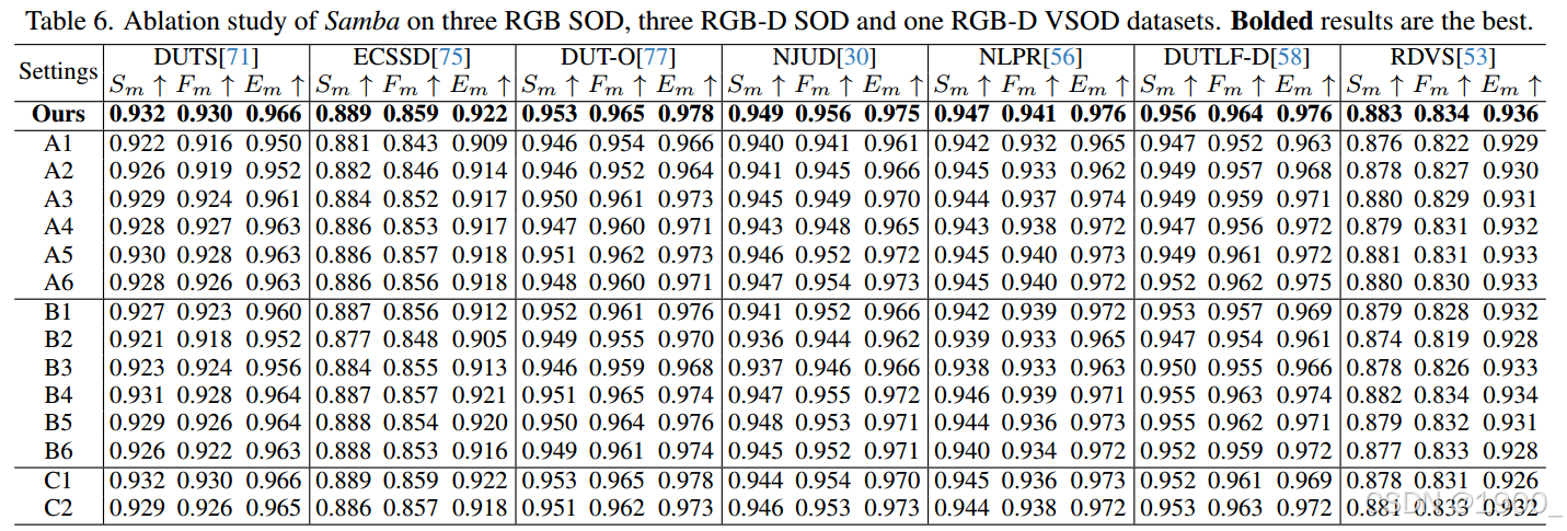 【论文解读】Samba: A Unified Mamba-based Framework for General Salient Object Detection-CSDN博客