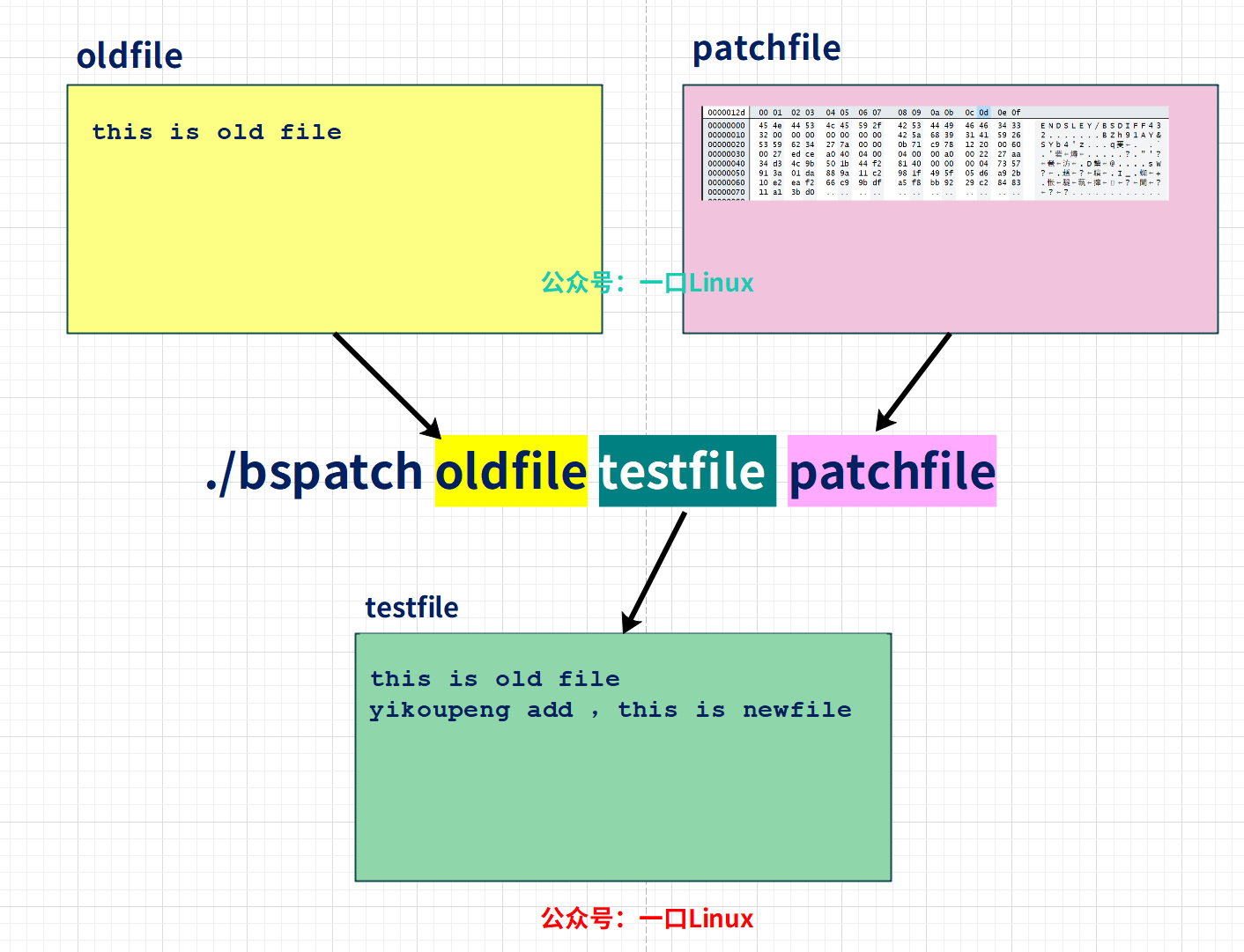 linux下如何用C语言通过bsdiff4库给你的固件制作升级包？_linux下bsdiff差分升级算法c语言实现-CSDN博客