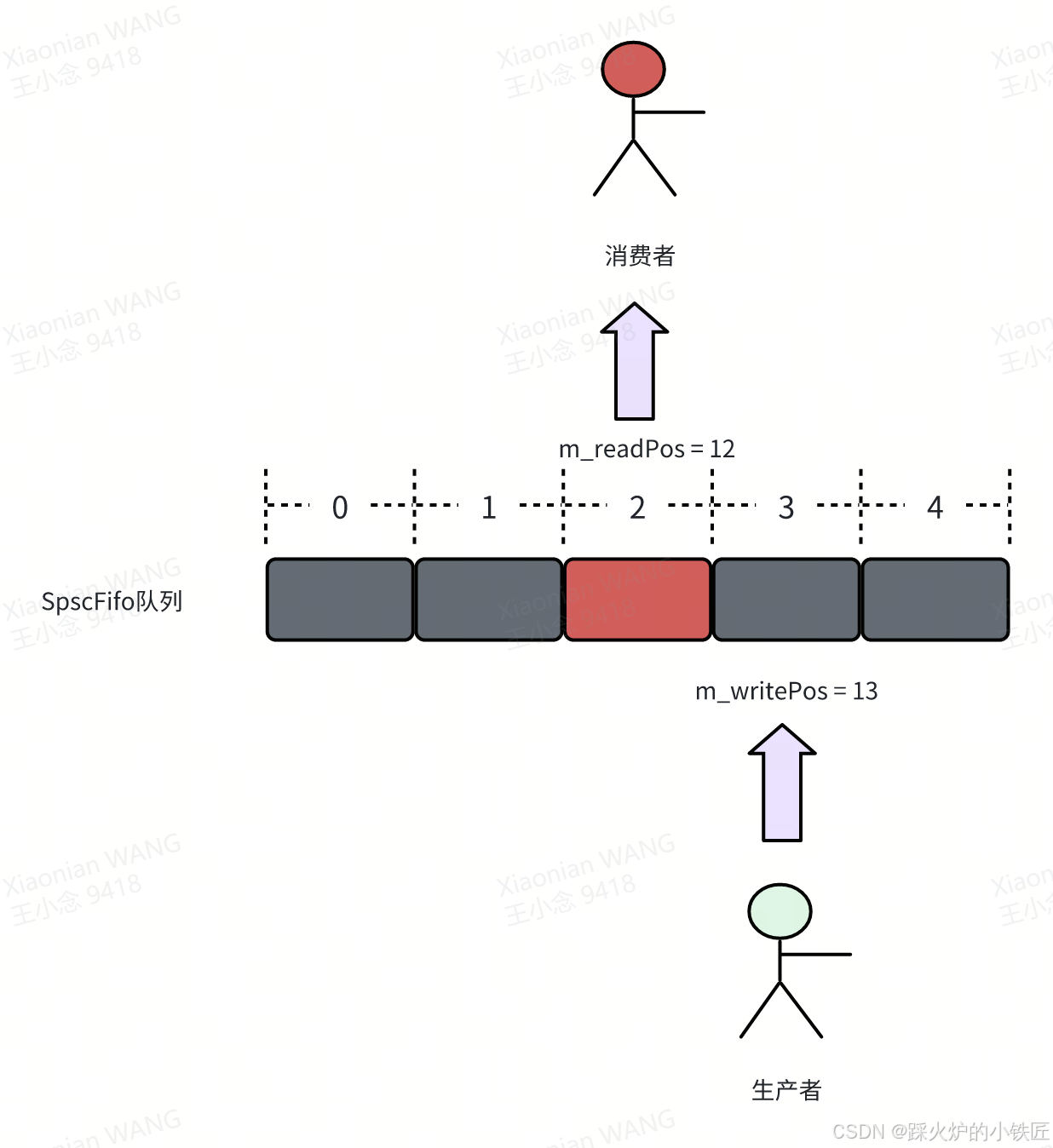 无锁队列之SpscFifo队列-CSDN博客