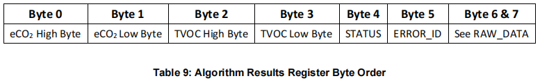基于esp32驱动CCS811模块监测eCO2/TVOC环境空气质量_ccs811传感器-CSDN博客