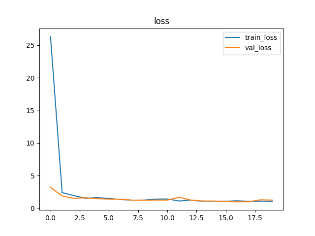 深度学习&回归-CSDN博客