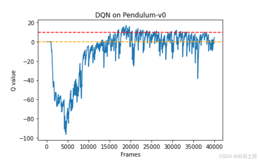 10天速通强化学习-006--DQN、Double DQN、Dueling DQN-CSDN博客