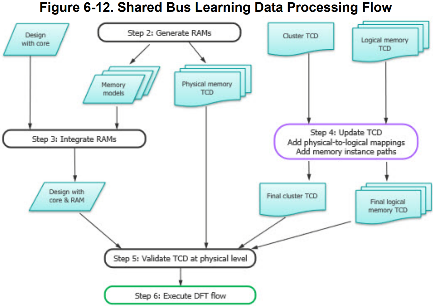 【Tessent MemoryBIST】【Ch6】Shared Bus Interface MBIST 【1】Basic Flow ...