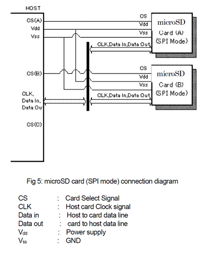 深度剖析 STM32 搭配 SD卡、SD NAND（贴片式T卡）存储于心电监测设备的全方位评测_心电信号数据sd卡-CSDN博客