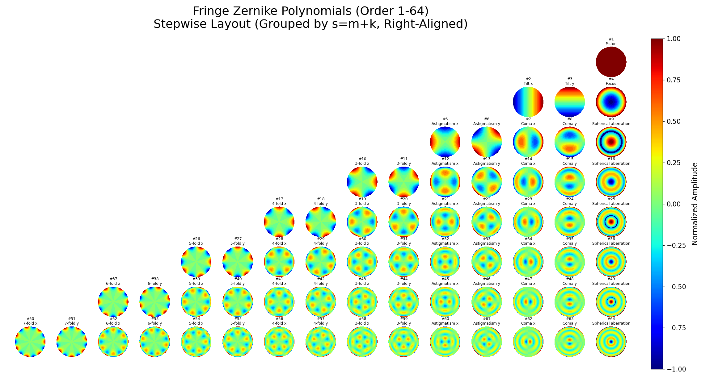 【光学仿真】01：Fringe索引下的Zernike多项式仿真（含代码）_fringe zernike多项式-CSDN博客