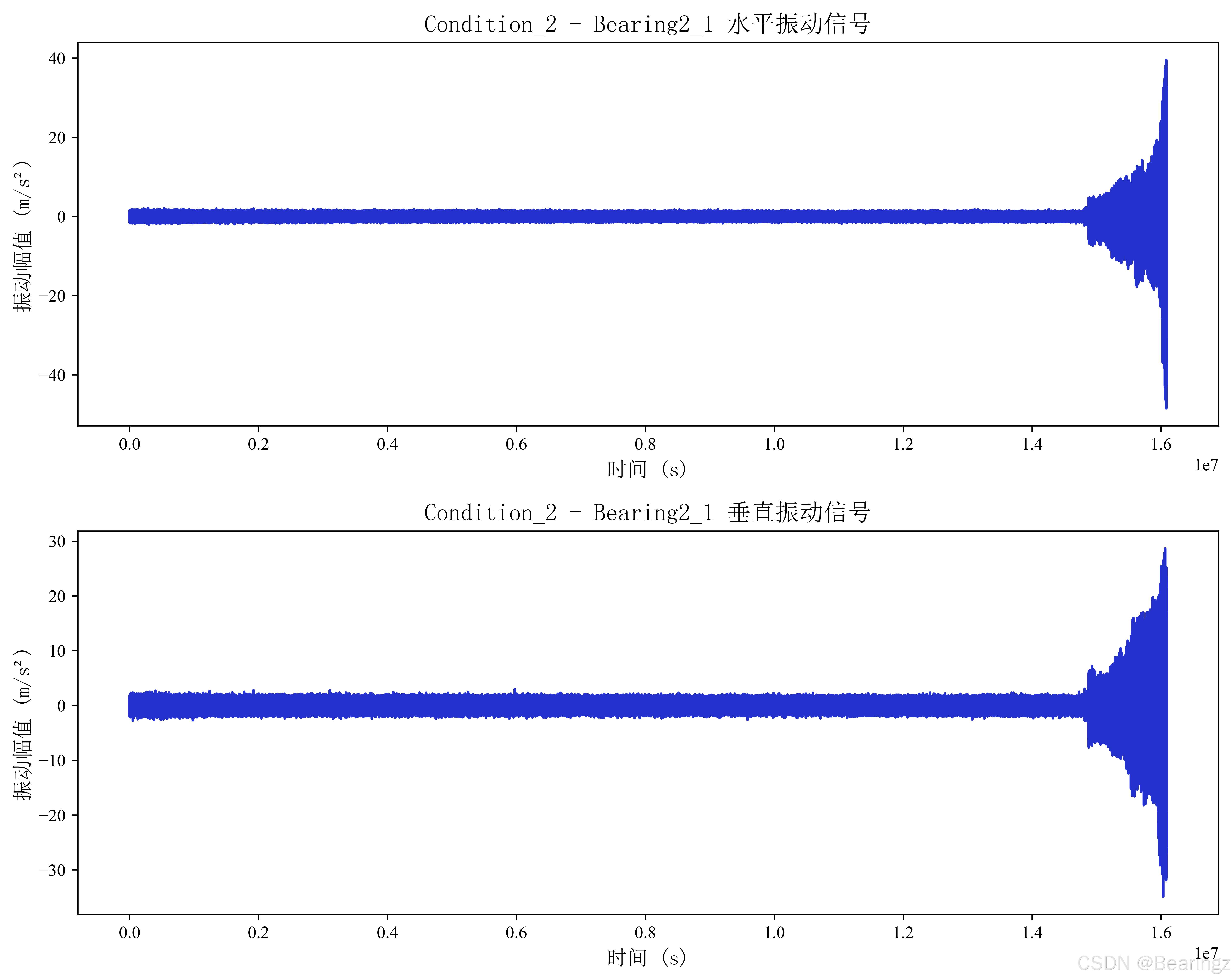 XJTU_SY_Bearing数据可视化_xjtu-sy-CSDN博客