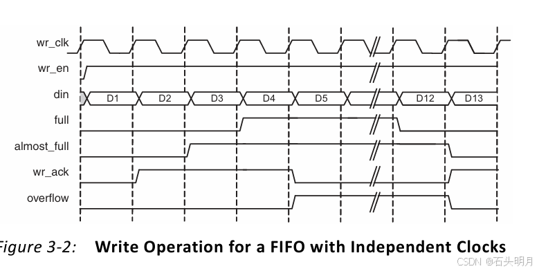 XILINX FIFO使用关键点_xilinx fifo 复位时间-CSDN博客