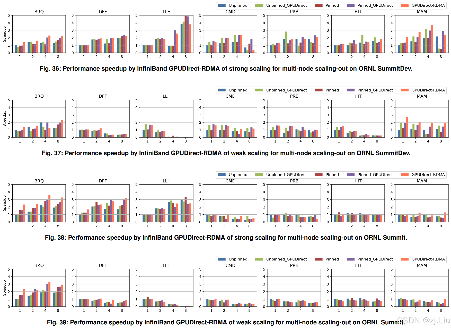 论文阅读】 Evaluating Modern GPU Interconnect: PCIe, NVLink, NV-SLI ...