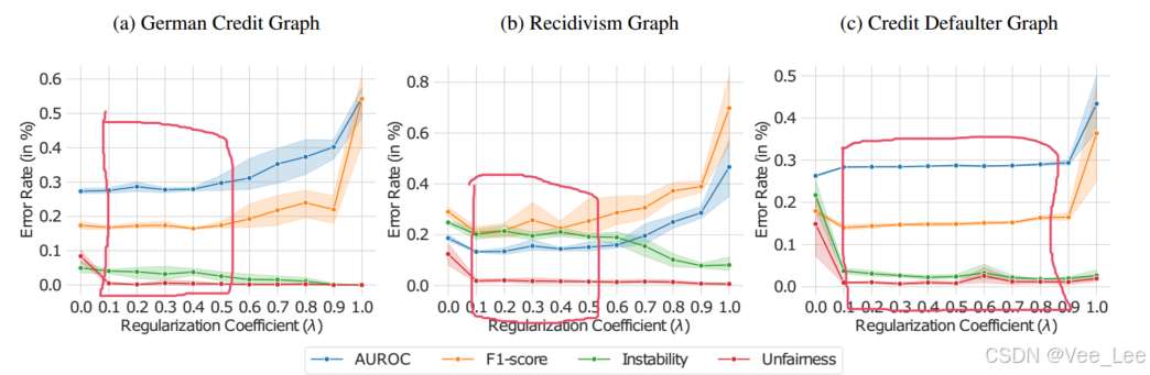 论文阅读笔记1——图反事实公平性（更新ing_learning fair node representations with graph coun-CSDN博客