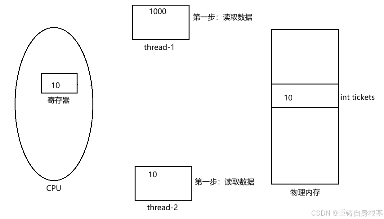 【linux】多线程（四）线程互斥，pthread_mutex_init，pthread_mutex_destroy，pthread_mutex_lock，pthread_mutex ...