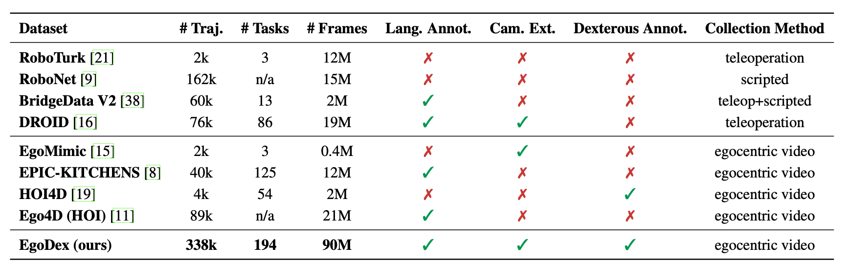 EgoDex：从大规模自我中心视频中学习灵巧操作_egodex数据集-CSDN博客