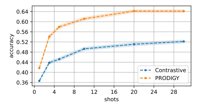 NeurIPS2023|PRODIGY：在图上实现上下文学习_prompt graph-CSDN博客