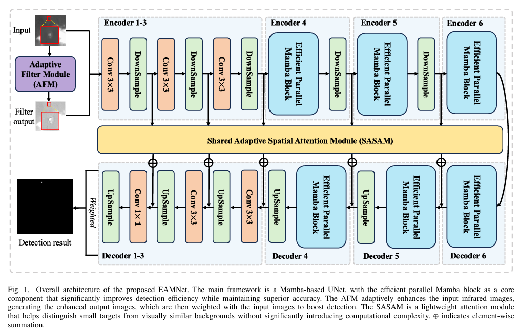 EAMNet: Efficient Adaptive Mamba Network for Infrared Small-Target Detection（2025， TGRS）_pbt ...