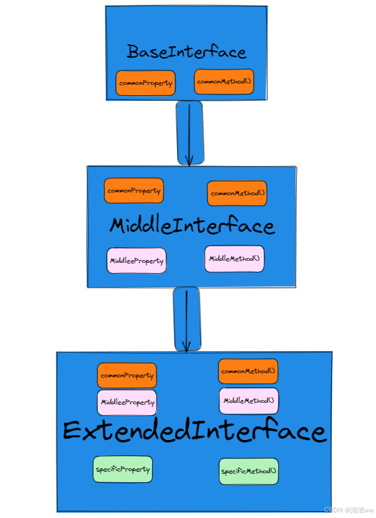 【TS】九天学会TS语法——4.TypeScript 接口深入解析_ts定义接口-CSDN博客