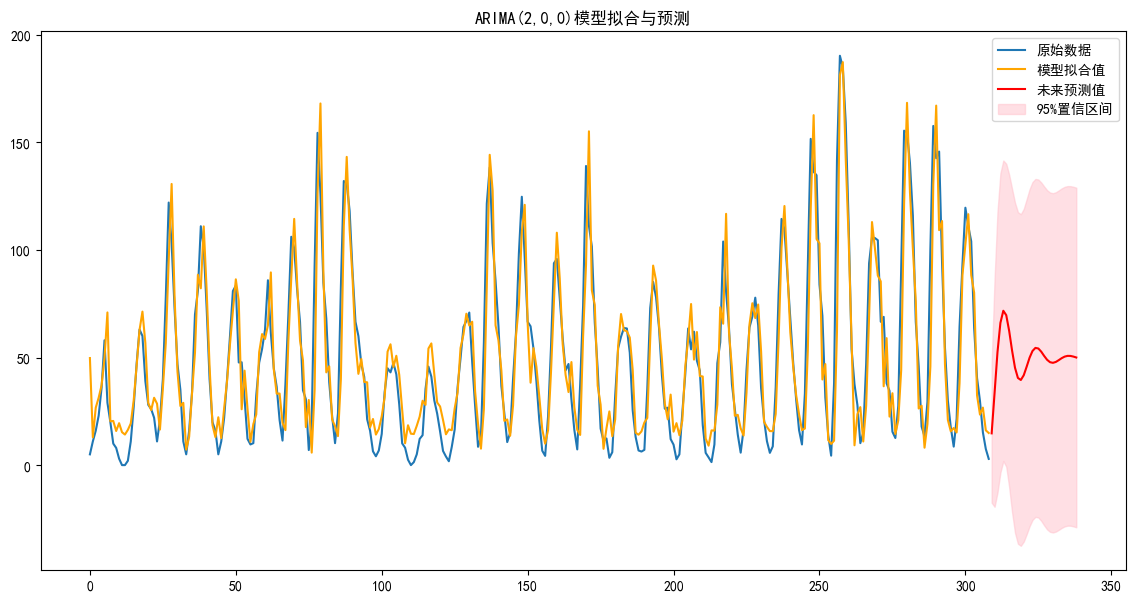 【python深度学习】Day 58 经典时序预测模型2---ARIMA_python 机器学习 arima-CSDN博客