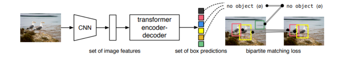 【论文阅读】【CVPR】DETRs Beat YOLOs on Real-time Object Detection_rt-detr发表期刊 ...