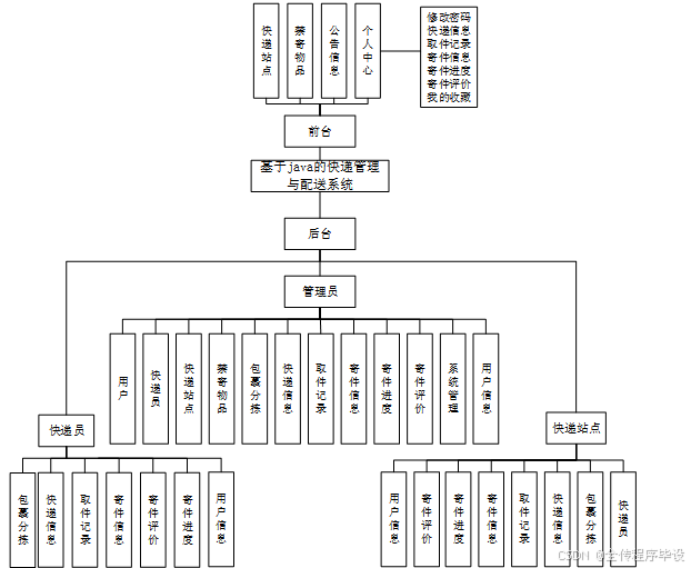 计算机毕设springboot基于java的快递管理与配送系统 基于spring Boot的java快递物流管理系统开发 Java驱动的