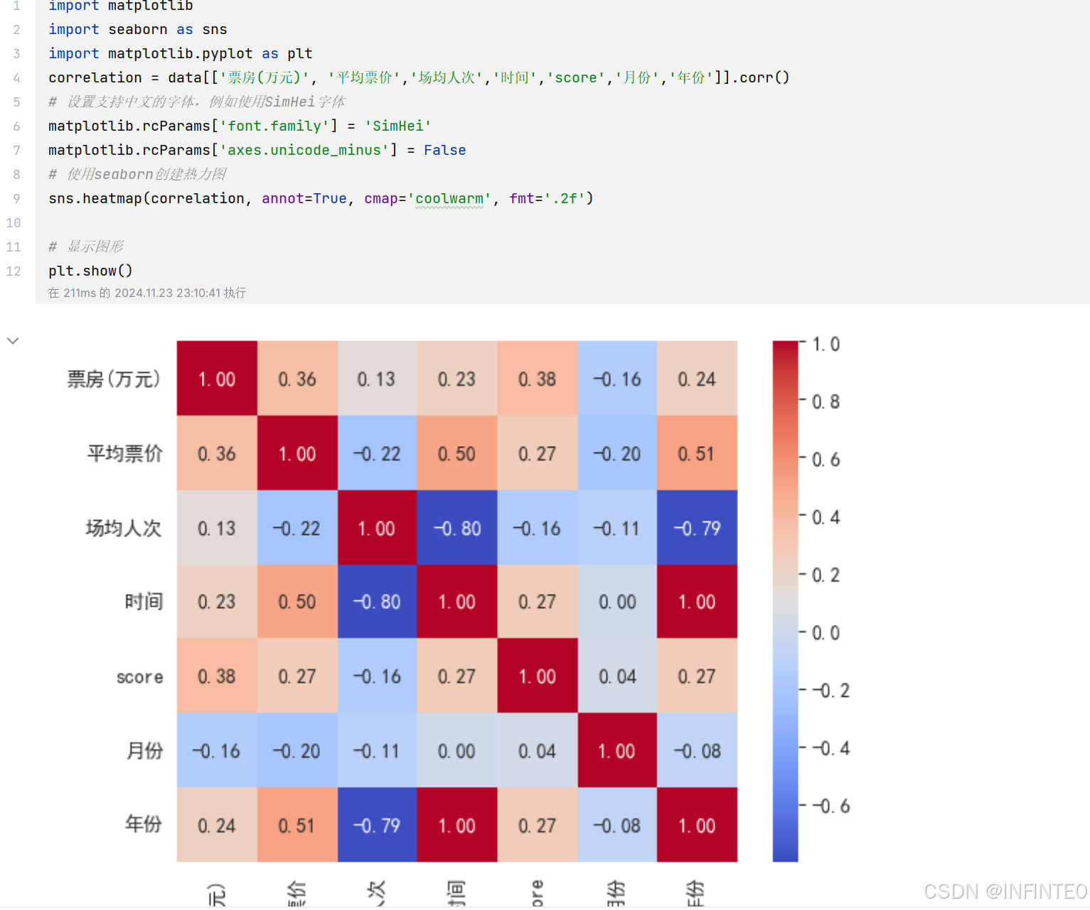 猫眼可视化作业_把文件内的数据做一个可视化图 文件数据包括年份和电影名和票房-CSDN博客
