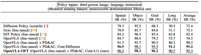 微调以优化VLA的速度和成功率的方法--OpenVLA-OFT--斯坦福--2025.4.28--RSS25--开源_openvla的微调和量化部署-CSDN博客