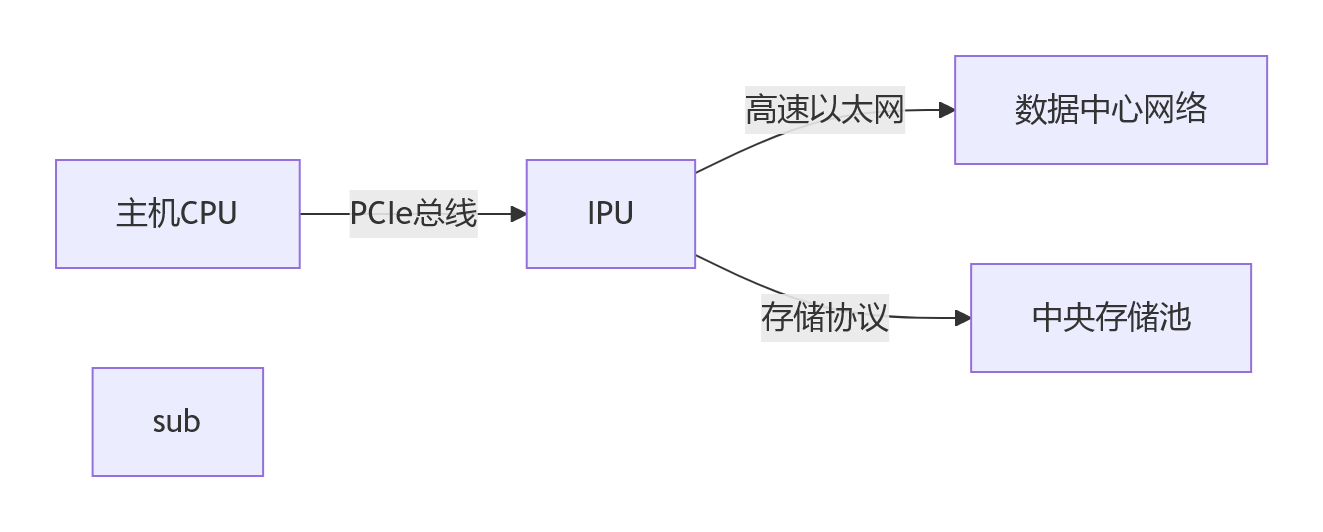 IPU的工作原理、过程流程图和架构拓扑图、案例及详细配置-CSDN博客