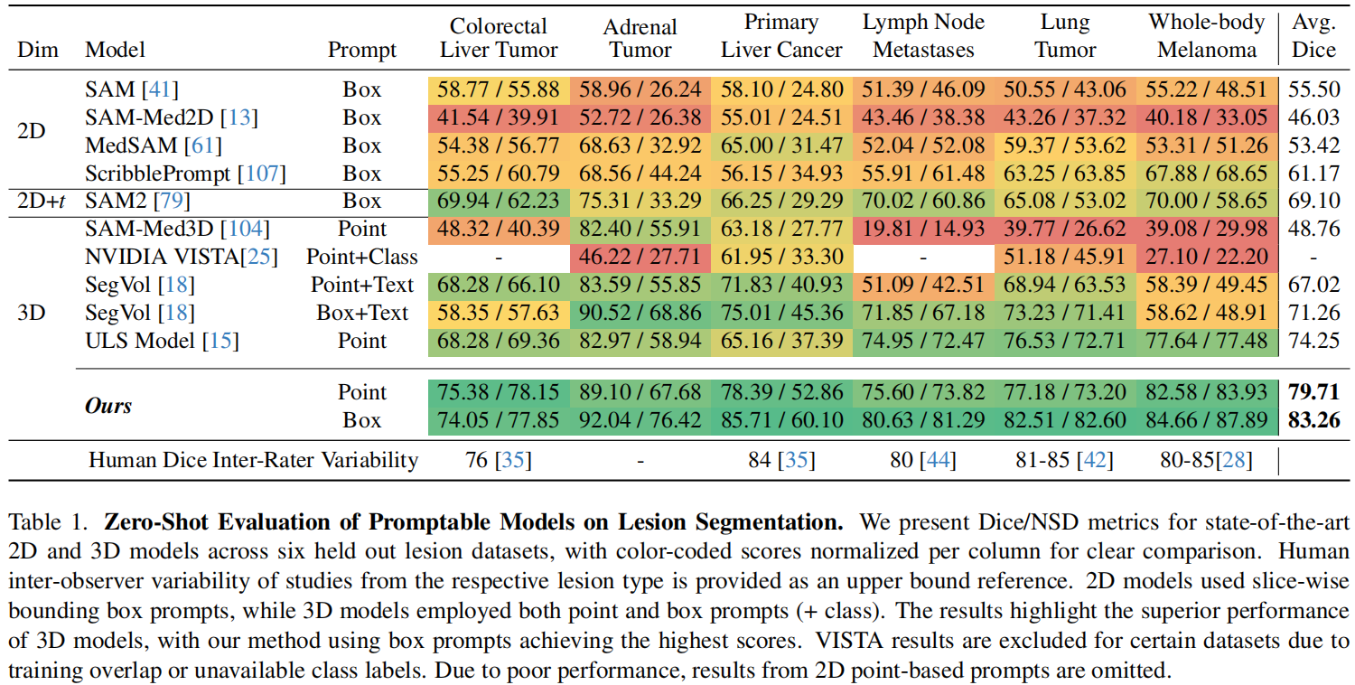 【论文阅读笔记|CVPR2025】LesionLocator: Zero-Shot Universal Tumor Segmentation ...