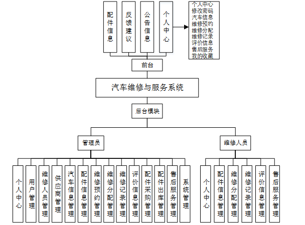 计算机毕设springboot基于vue的汽车维修与服务系统的设计与实现 基于spring Boot与vuejs的汽车维修管理系统的设计与